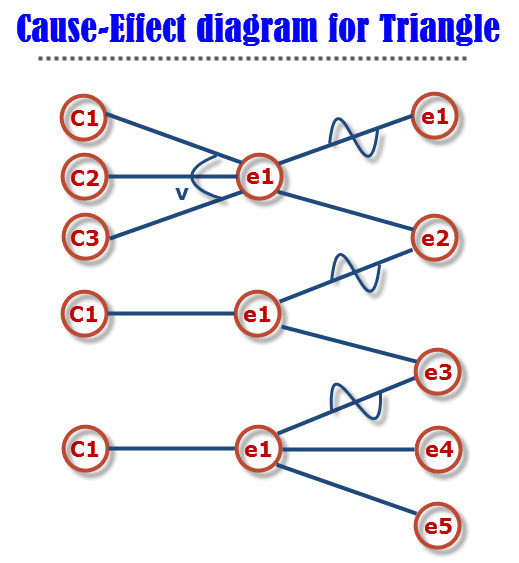 What Is Cause And Effect Graph Testing Technique How To Design Test